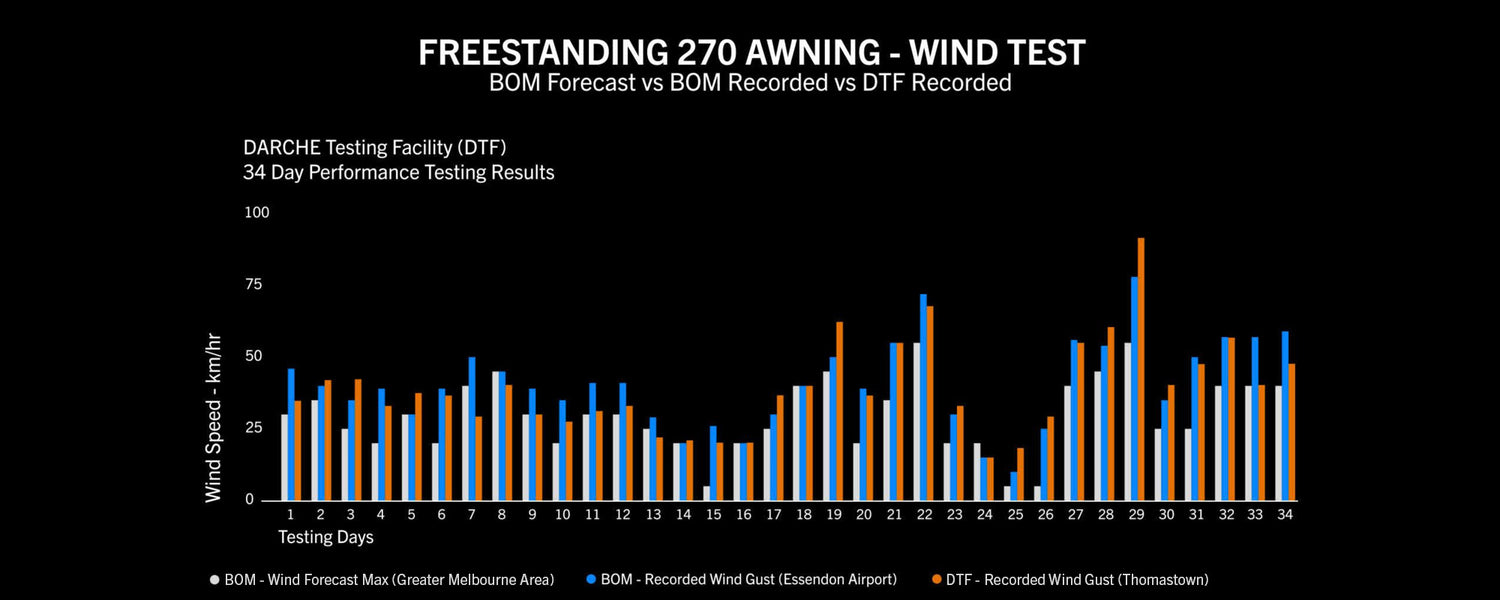 DARCHE 270 Freestanding Awning | Official Wind Testing Results – DARCHE®